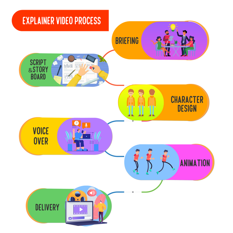 Animated explainer video | 2 D Animation | Melbourne | Australia